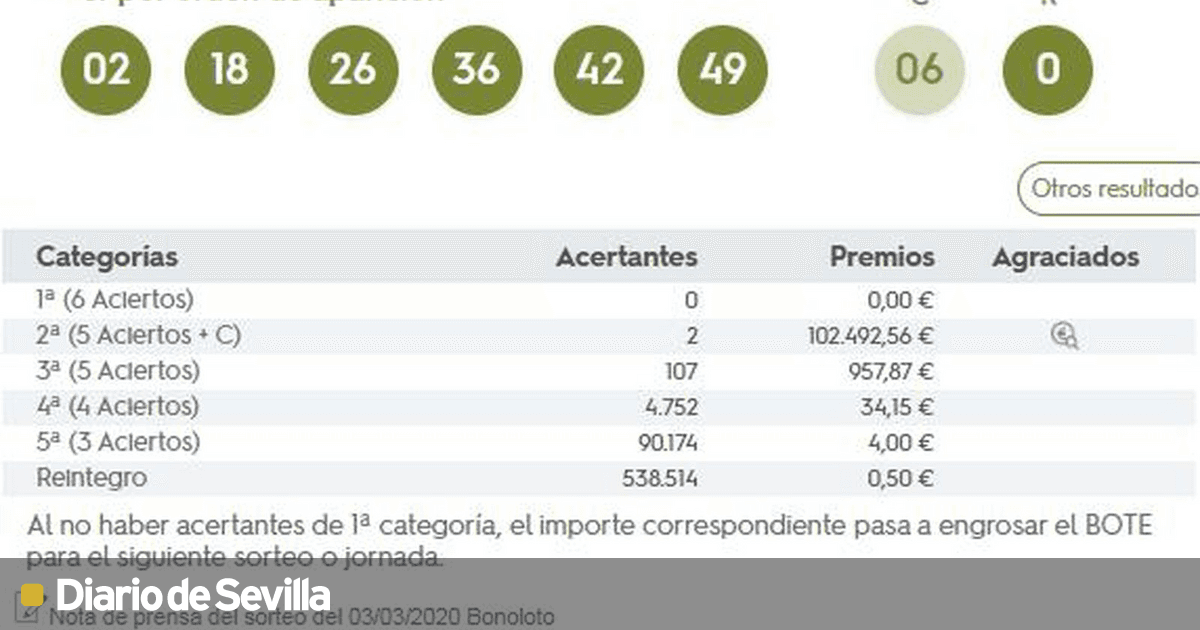 Esta es la combinación ganadora de la Bonoloto de este martes