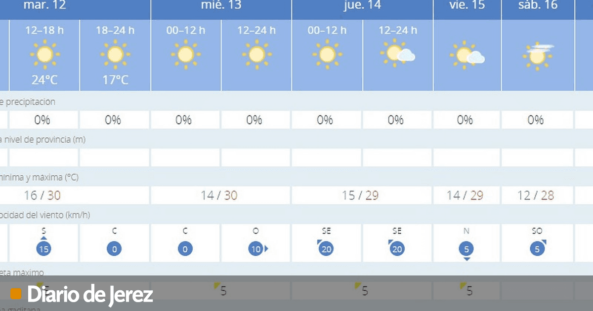 El tiempo en Jerez: Cielo despejado y cambio de viento